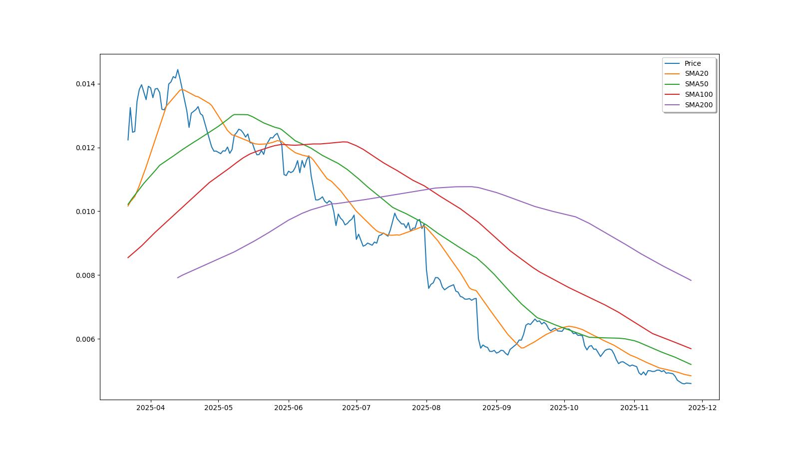 PussFi Simple Moving Averages