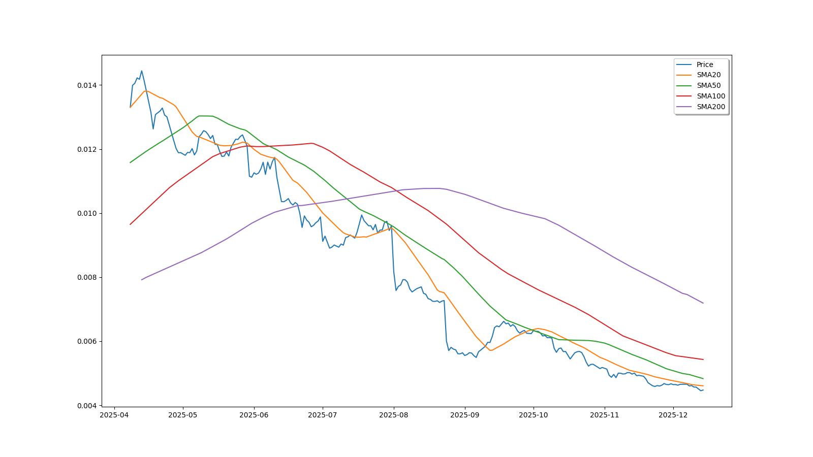 PussFi Simple Moving Averages