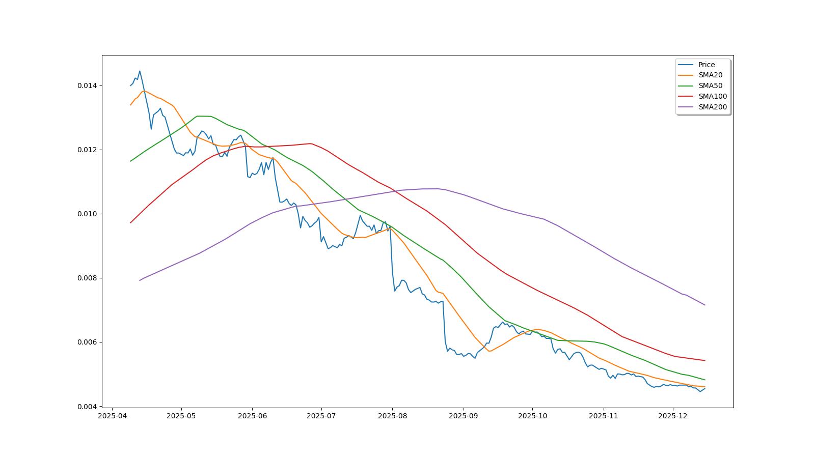 PussFi Simple Moving Averages