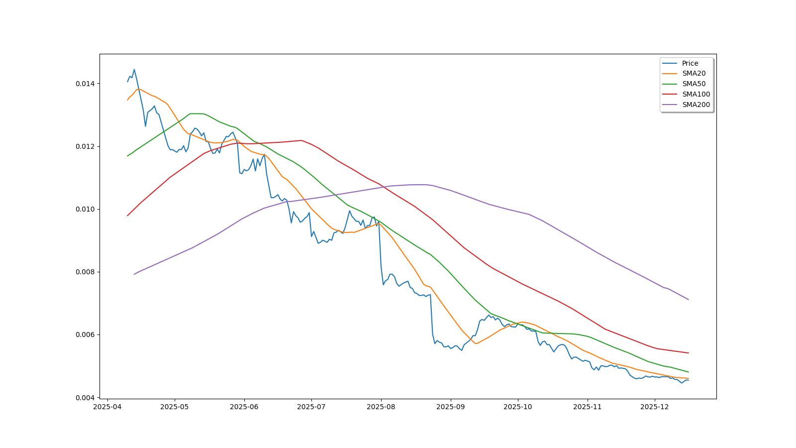 PussFi Simple Moving Averages