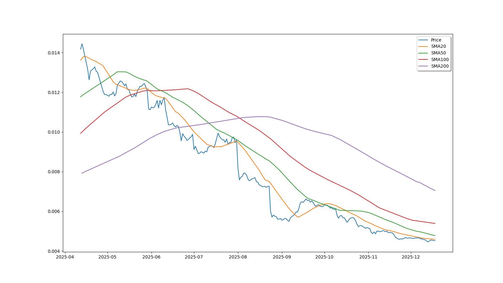 PussFi Simple Moving Averages