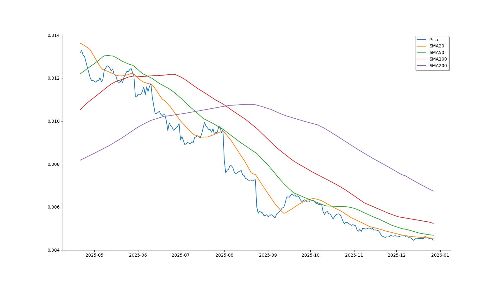 PussFi Simple Moving Averages