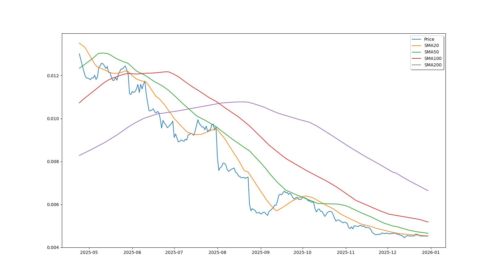 PussFi Simple Moving Averages