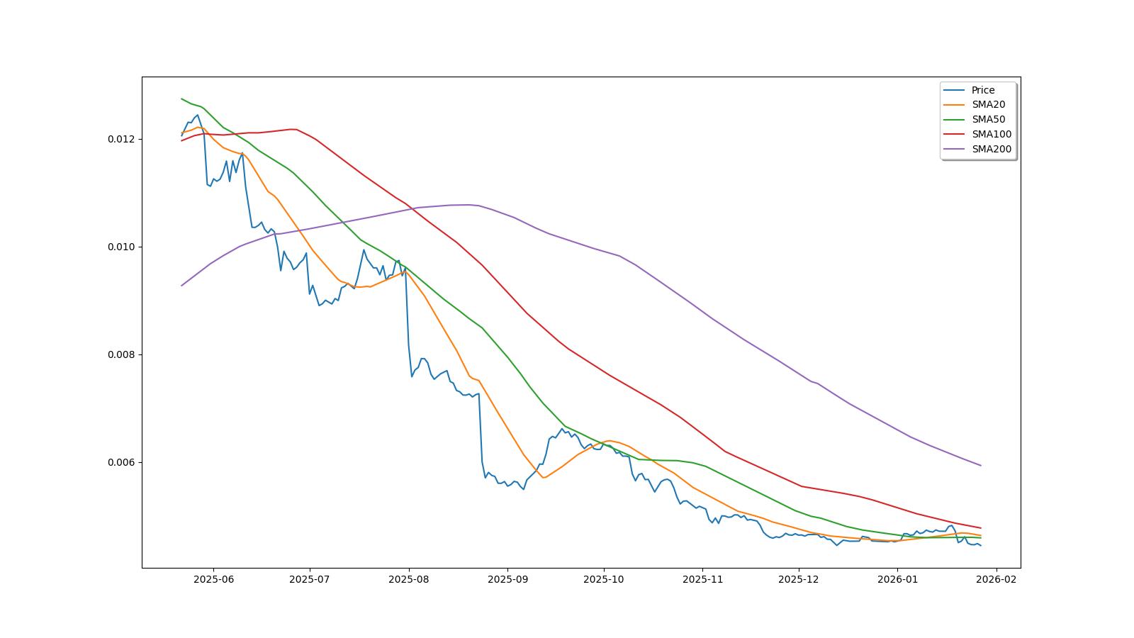 PussFi Simple Moving Averages