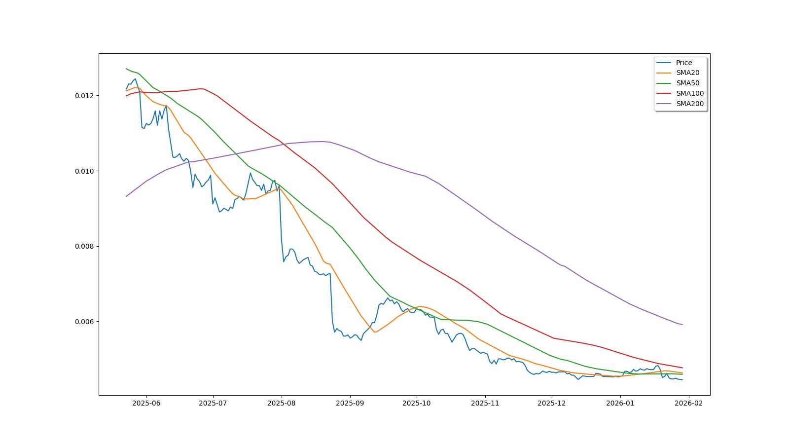 PussFi Simple Moving Averages