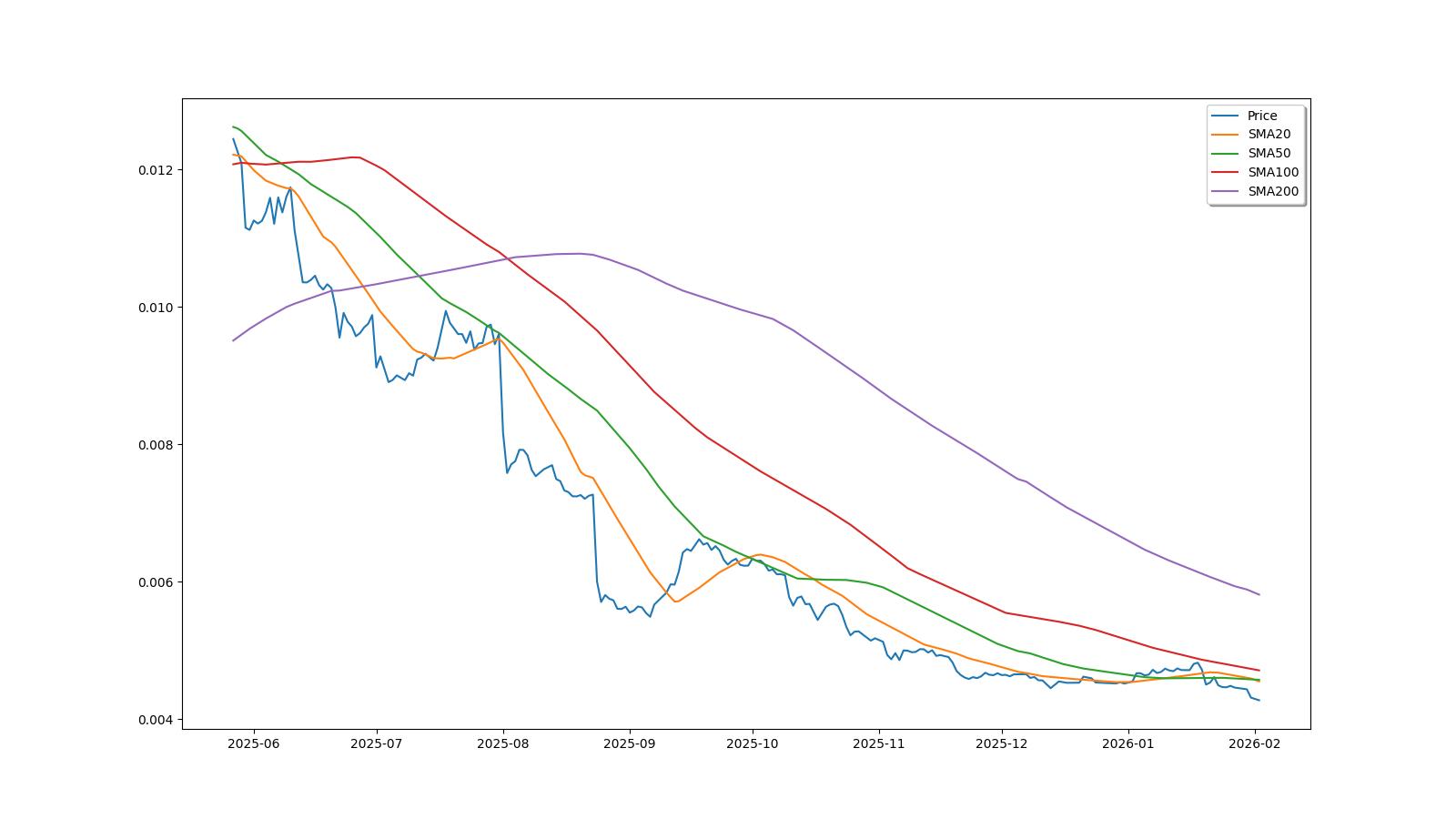 PussFi Simple Moving Averages