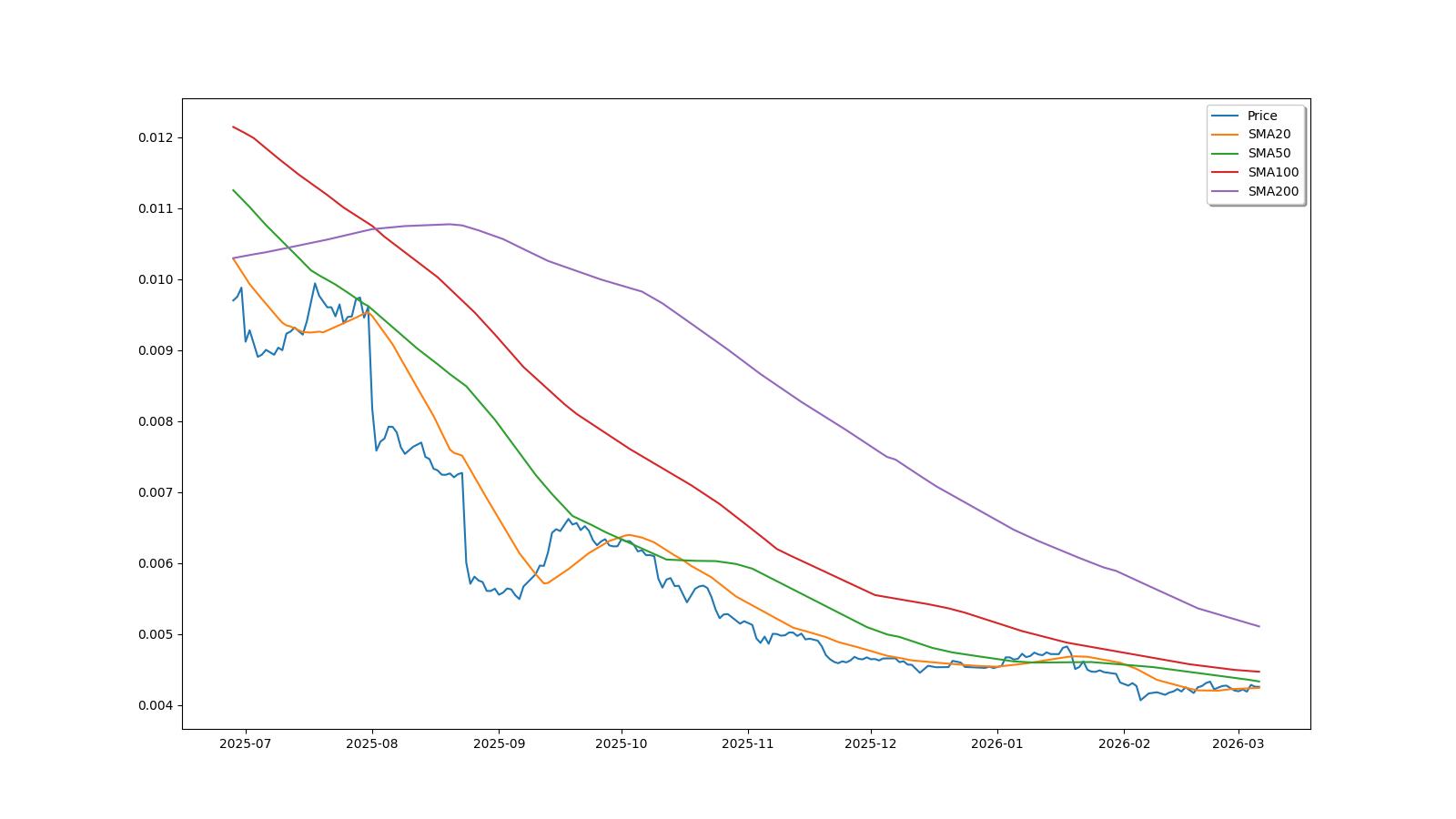 PussFi Simple Moving Averages