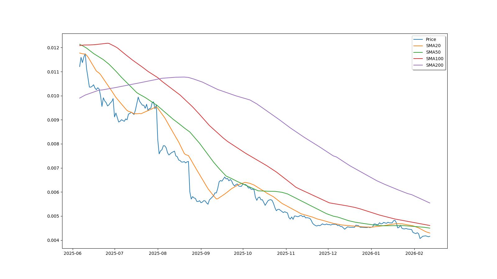 PussFi Simple Moving Averages