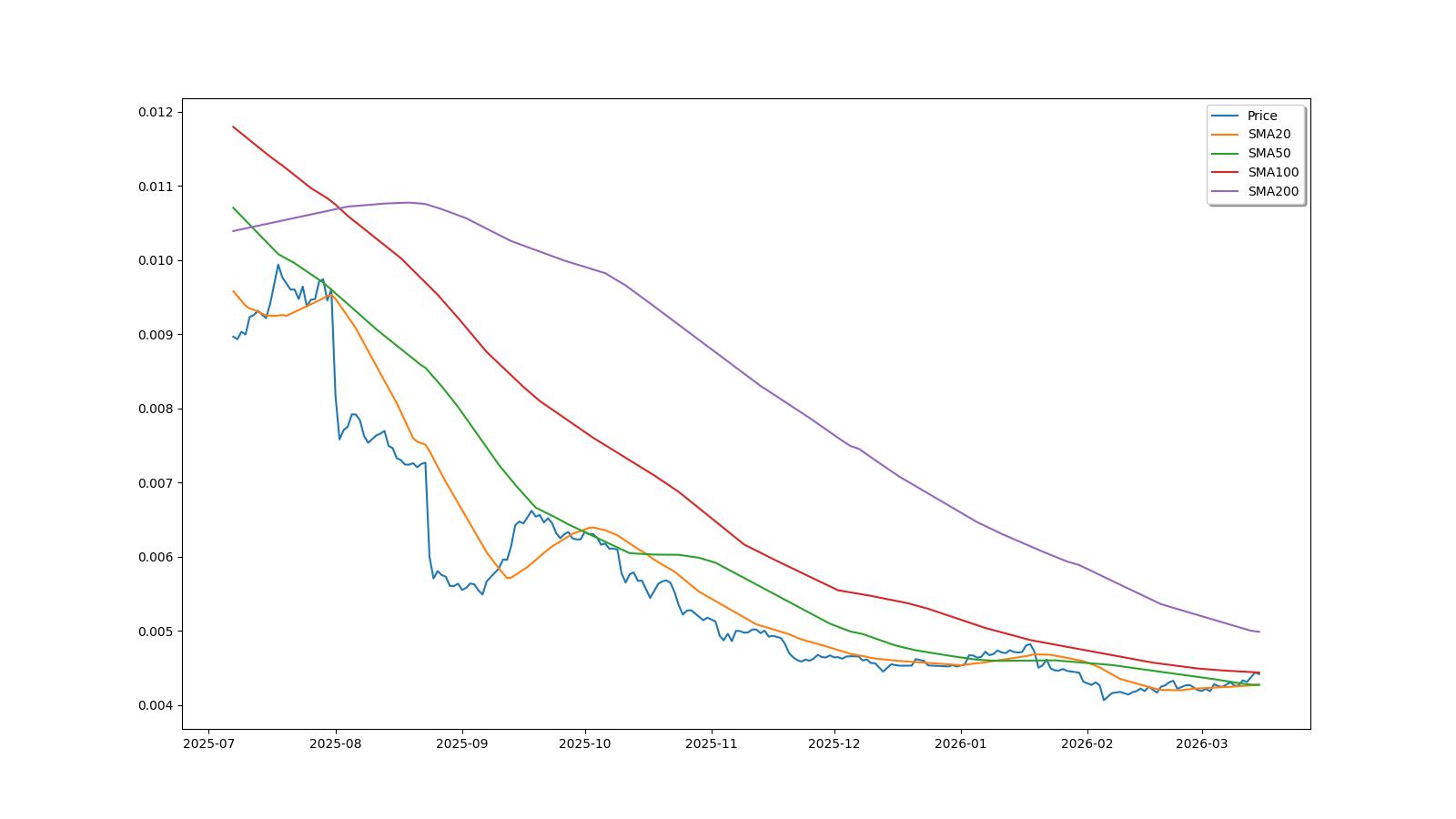 PussFi Simple Moving Averages