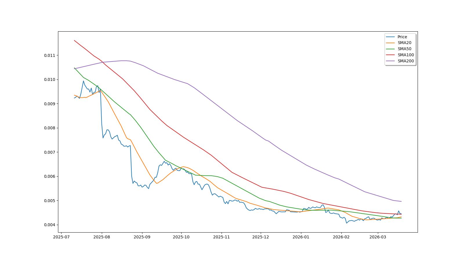 PussFi Simple Moving Averages