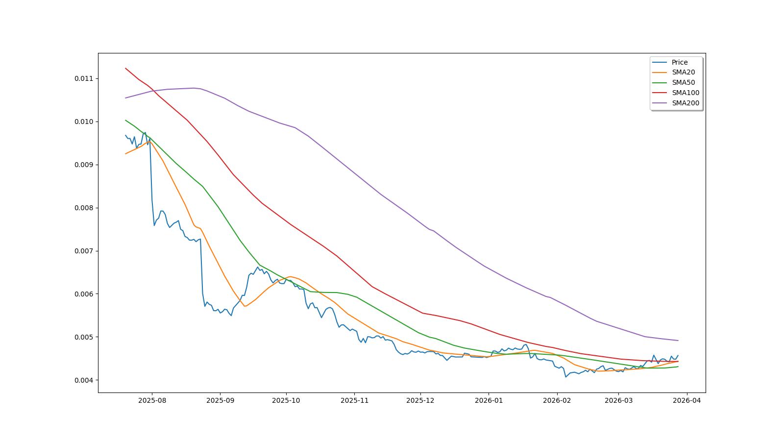 PussFi Simple Moving Averages