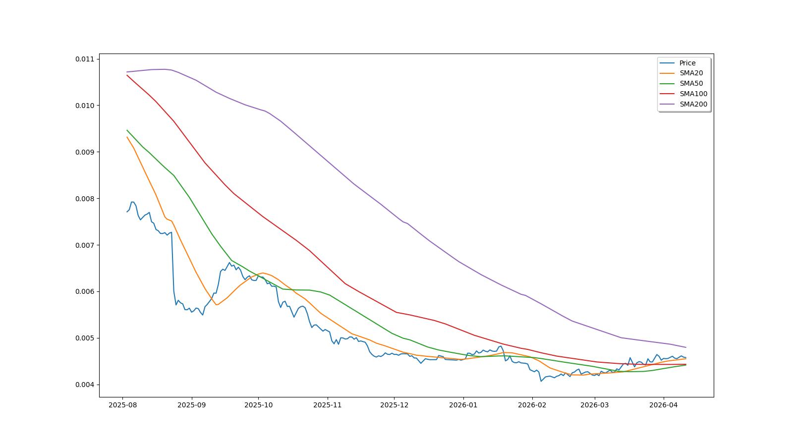 PussFi Simple Moving Averages