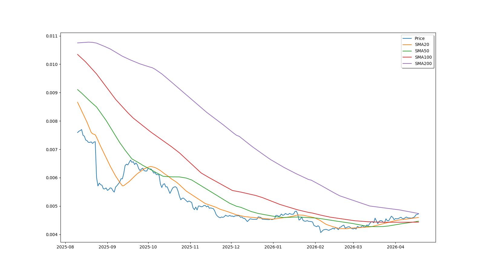 PussFi Simple Moving Averages