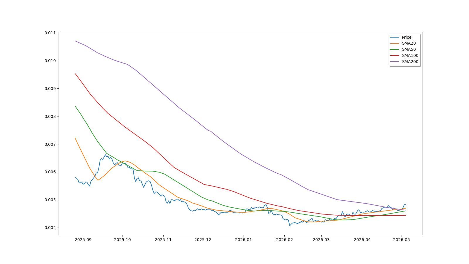 PussFi Simple Moving Averages