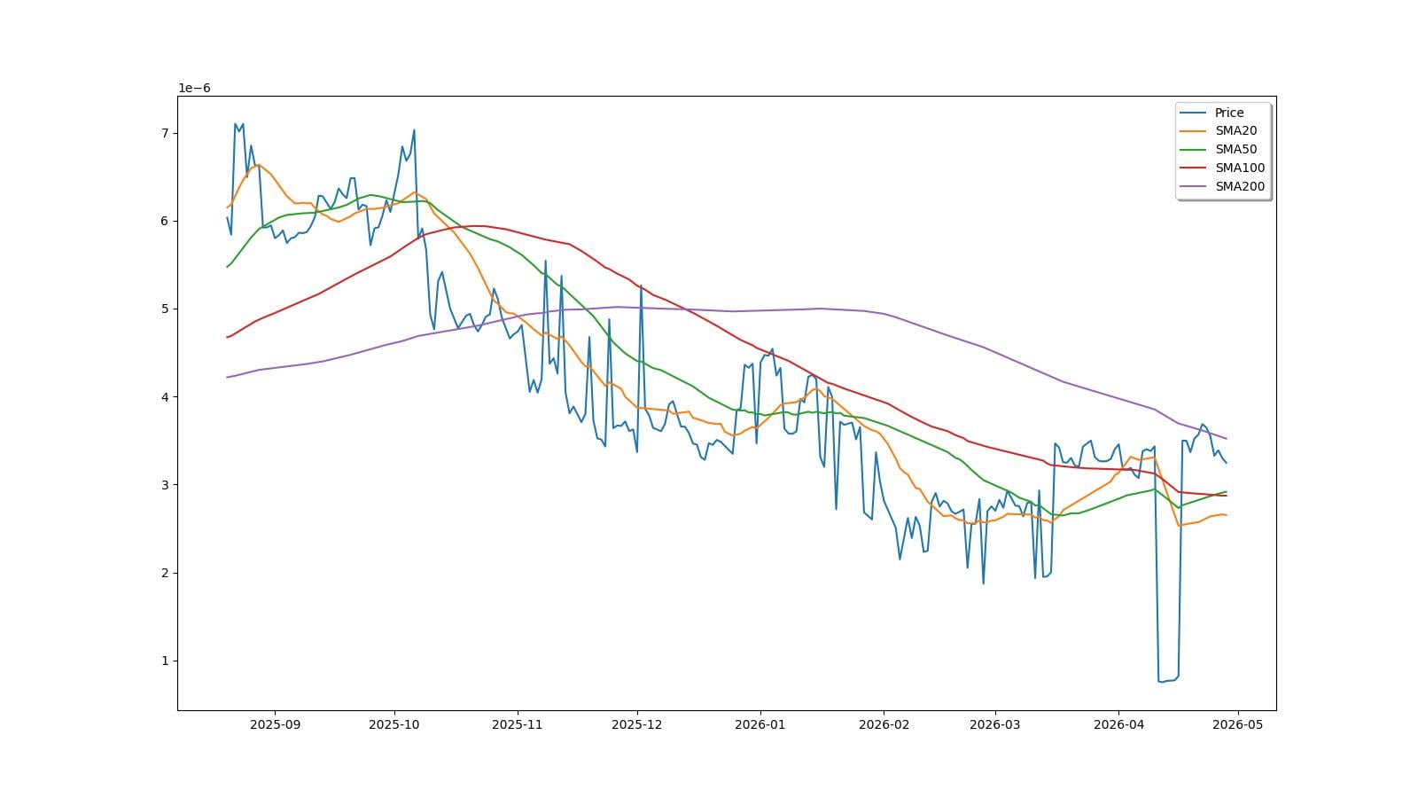 Pussy Financial Simple Moving Averages