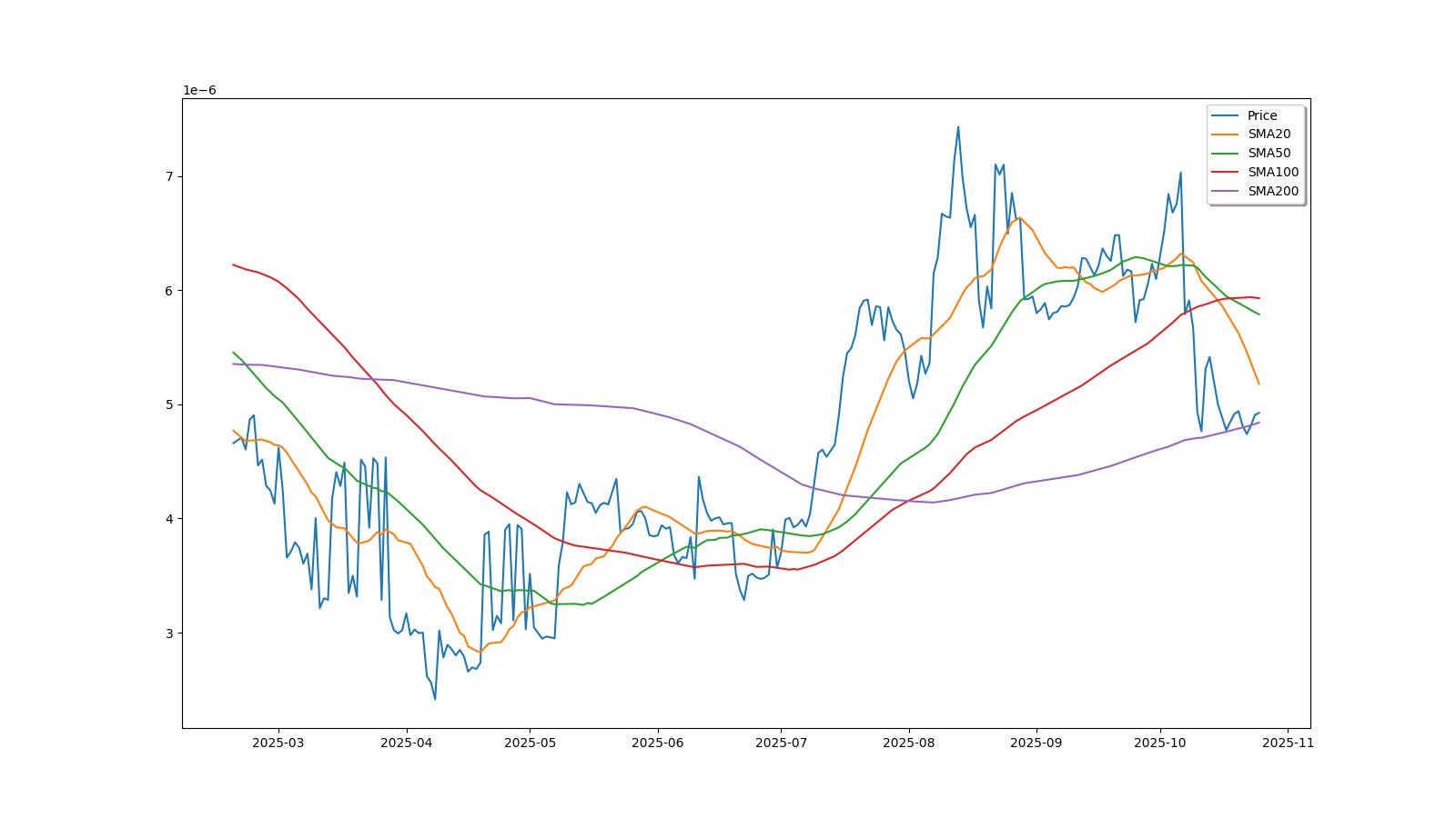 Pussy Financial Simple Moving Averages