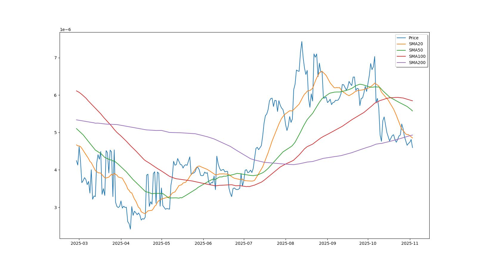 Pussy Financial Simple Moving Averages