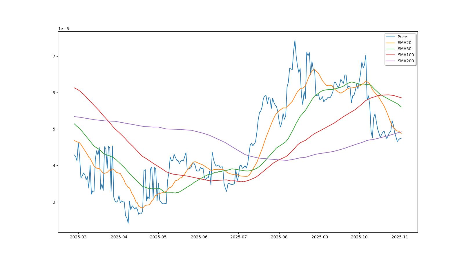 Pussy Financial Simple Moving Averages