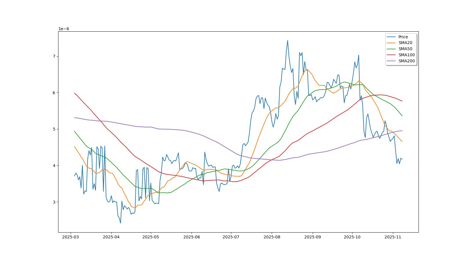 Pussy Financial Simple Moving Averages