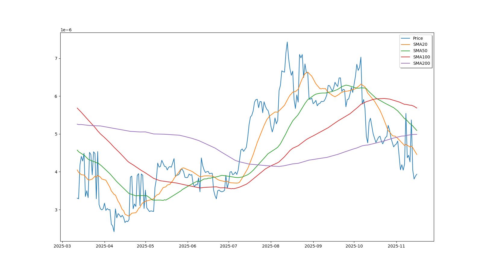 Pussy Financial Simple Moving Averages