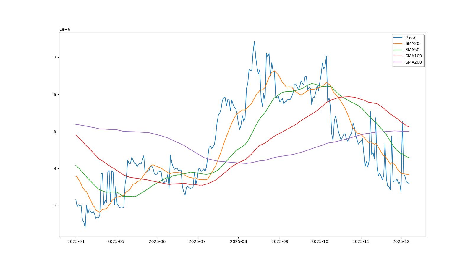 Pussy Financial Simple Moving Averages