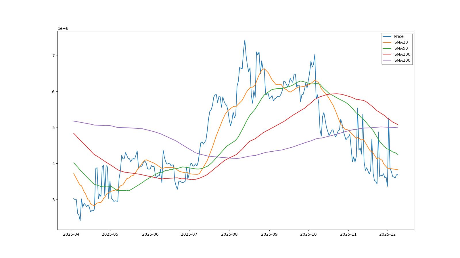 Pussy Financial Simple Moving Averages