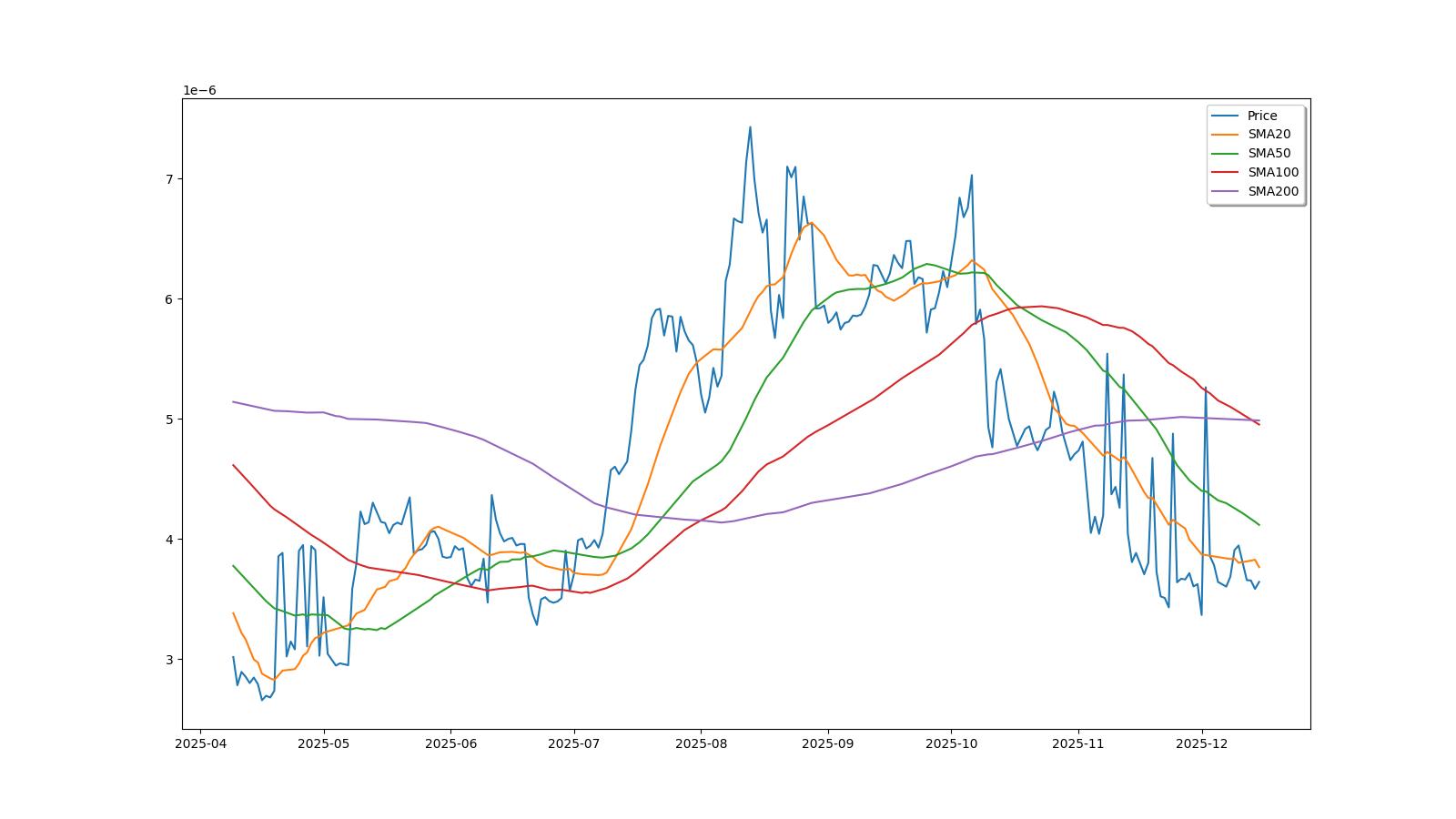 Pussy Financial Simple Moving Averages