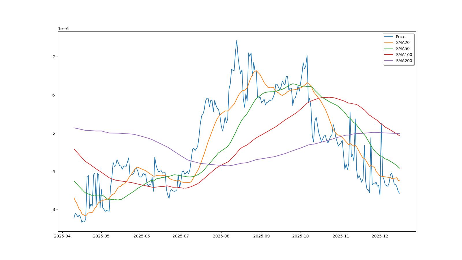 Pussy Financial Simple Moving Averages
