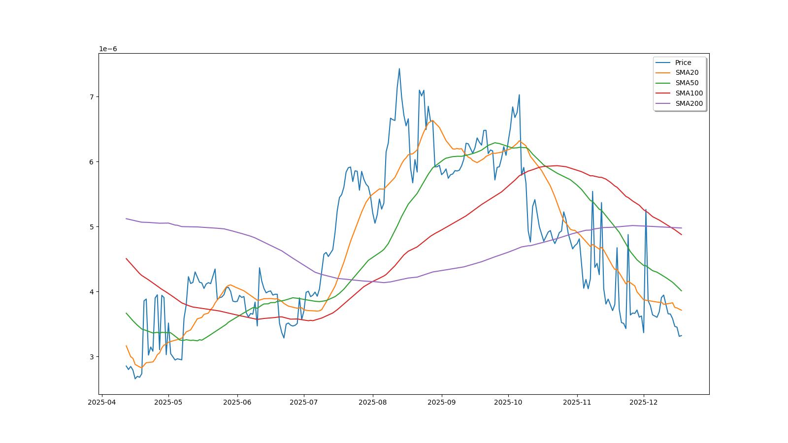 Pussy Financial Simple Moving Averages