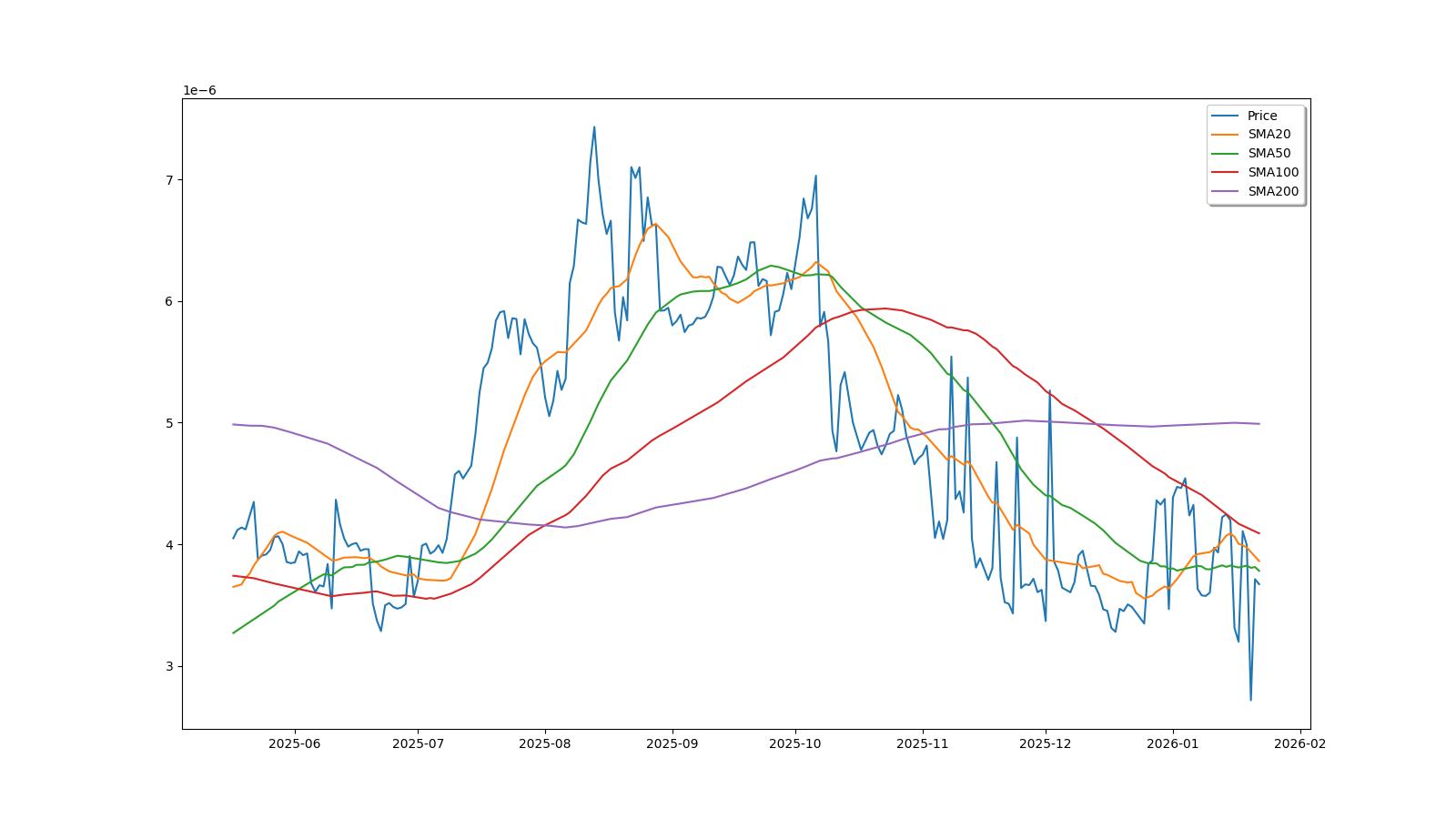 Pussy Financial Simple Moving Averages