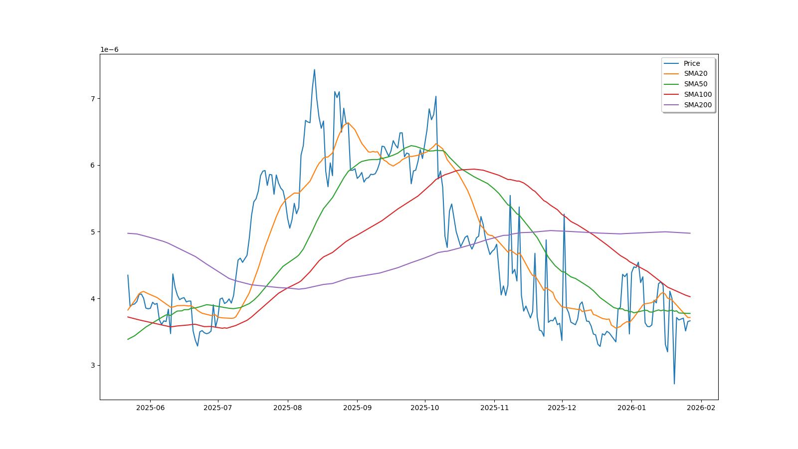 Pussy Financial Simple Moving Averages
