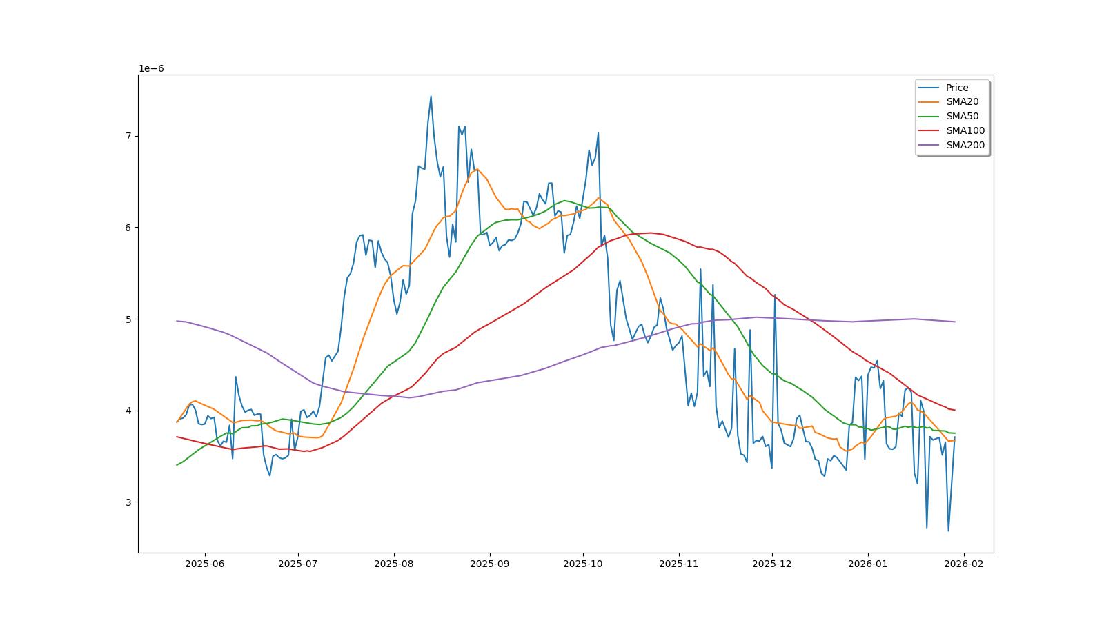 Pussy Financial Simple Moving Averages