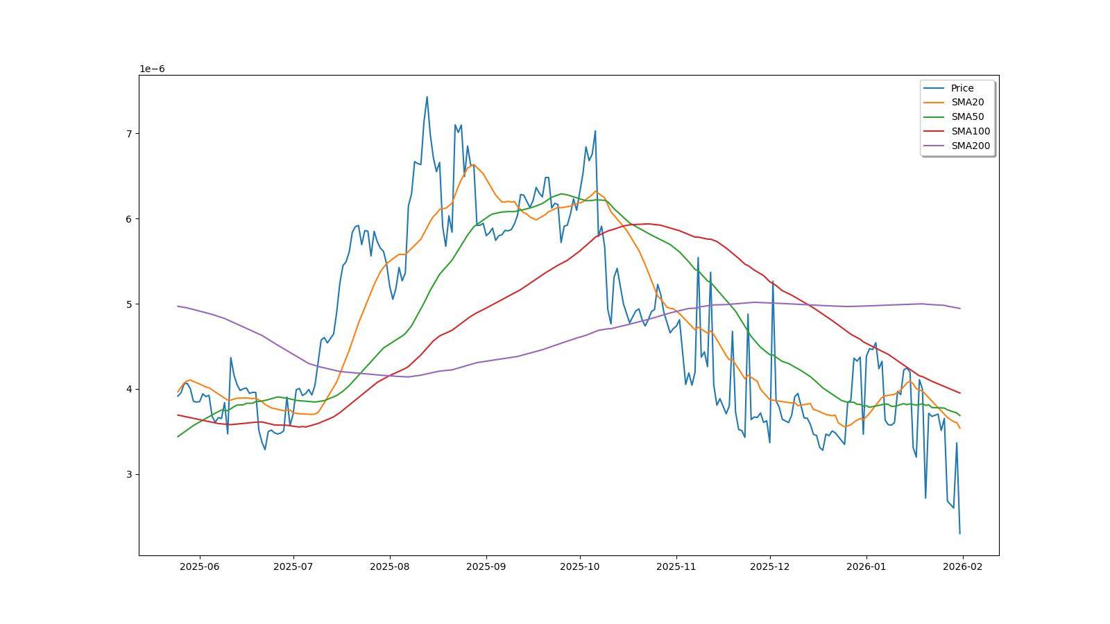 Pussy Financial Simple Moving Averages