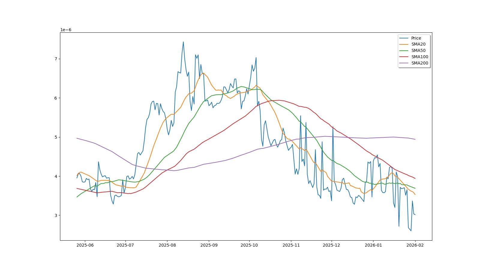 Pussy Financial Simple Moving Averages