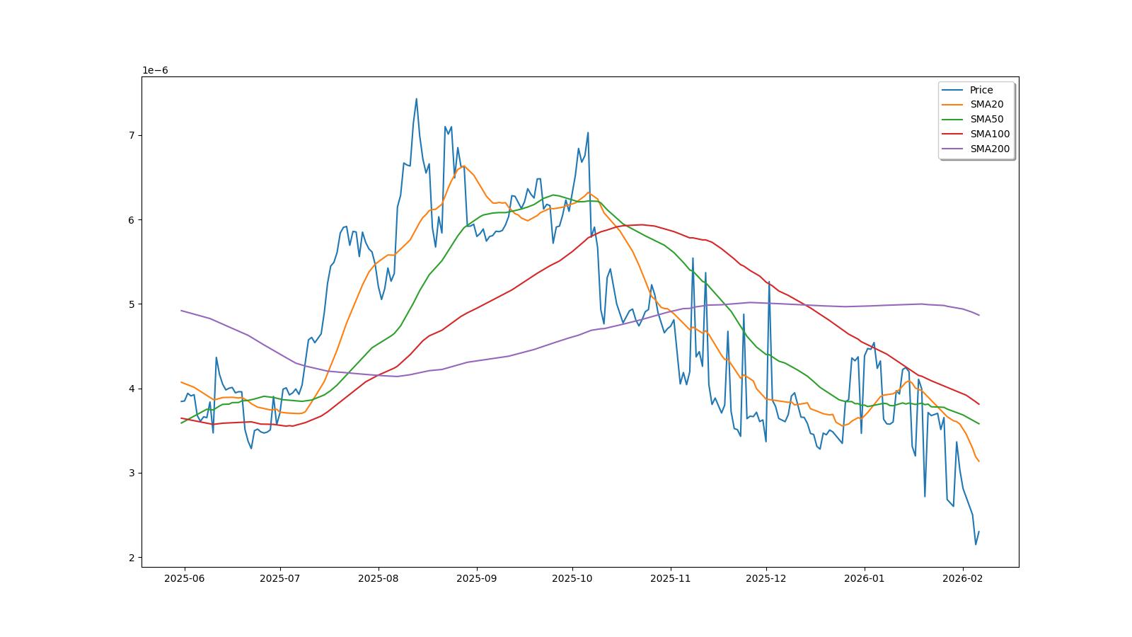 Pussy Financial Simple Moving Averages