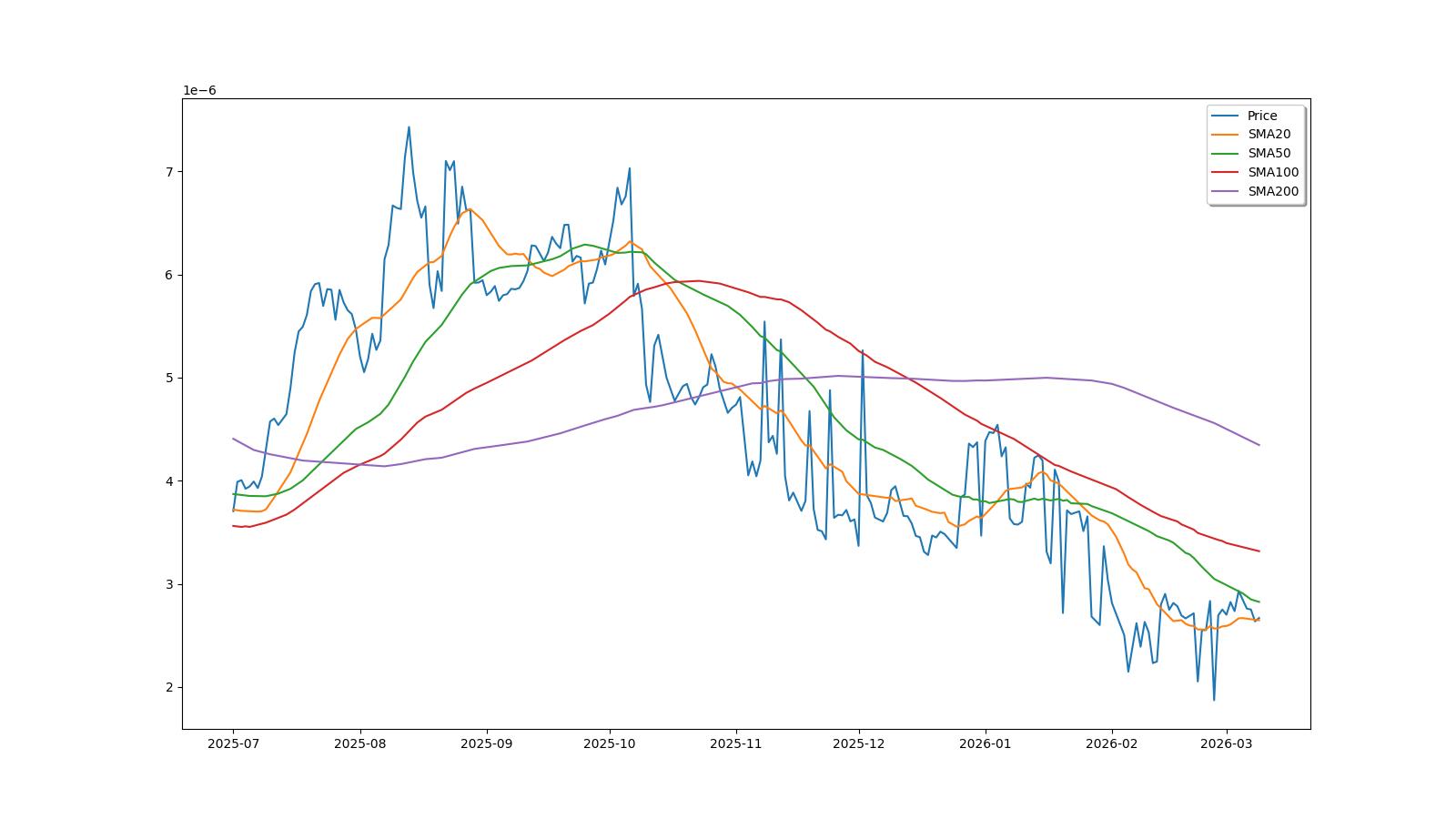 Pussy Financial Simple Moving Averages