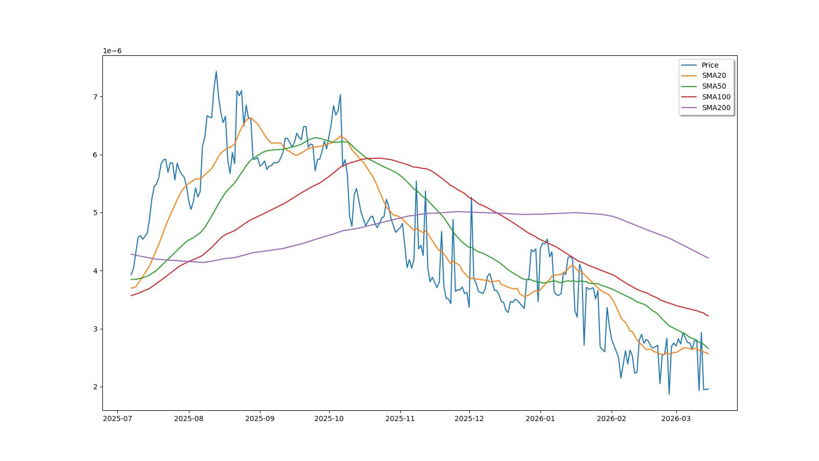 Pussy Financial Simple Moving Averages