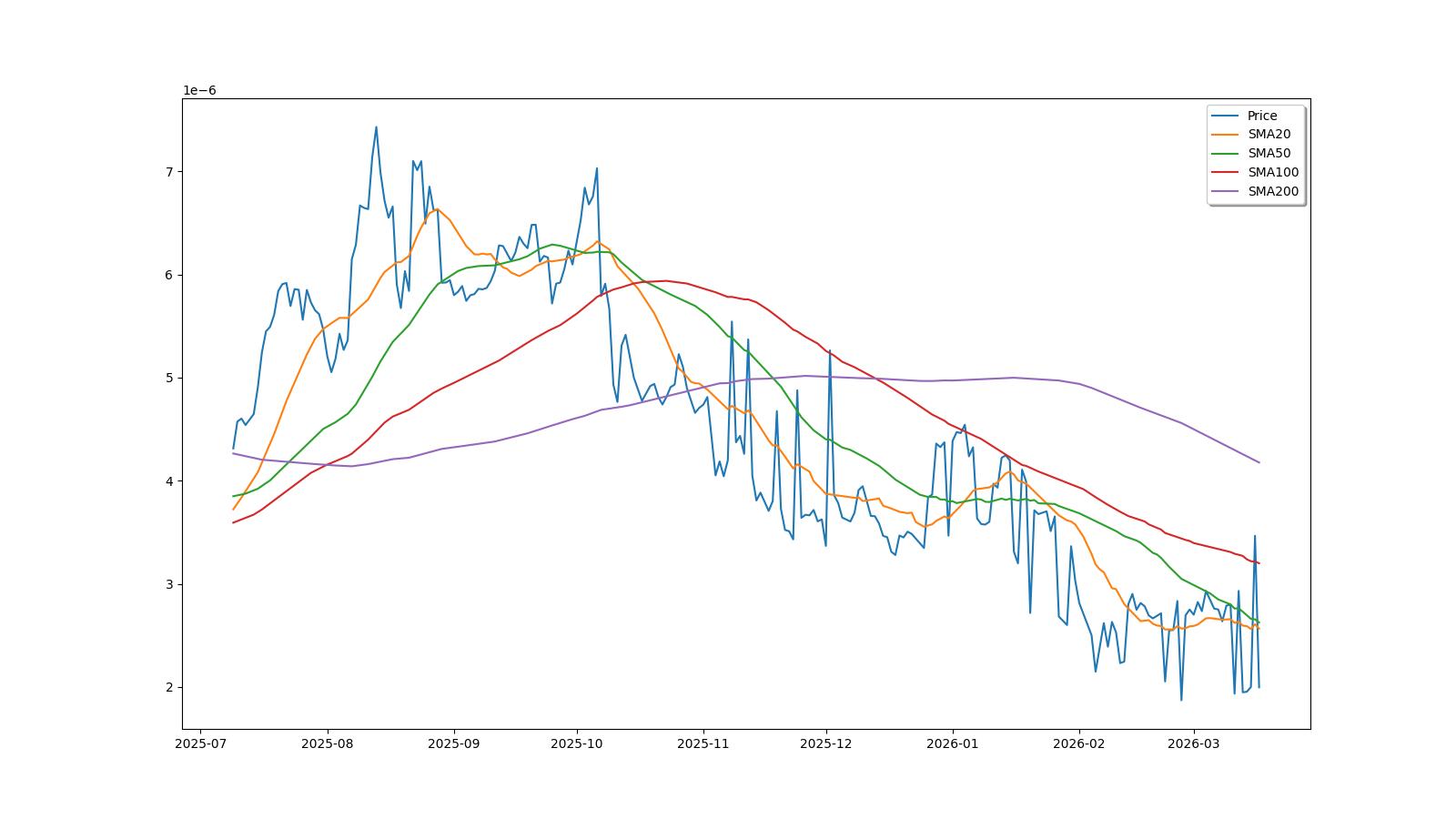 Pussy Financial Simple Moving Averages