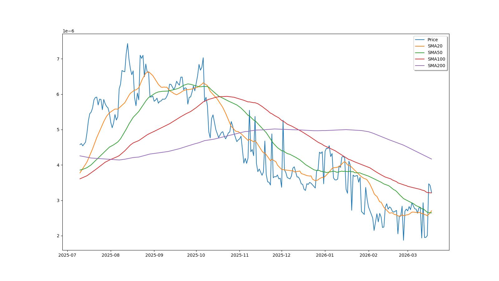 Pussy Financial Simple Moving Averages