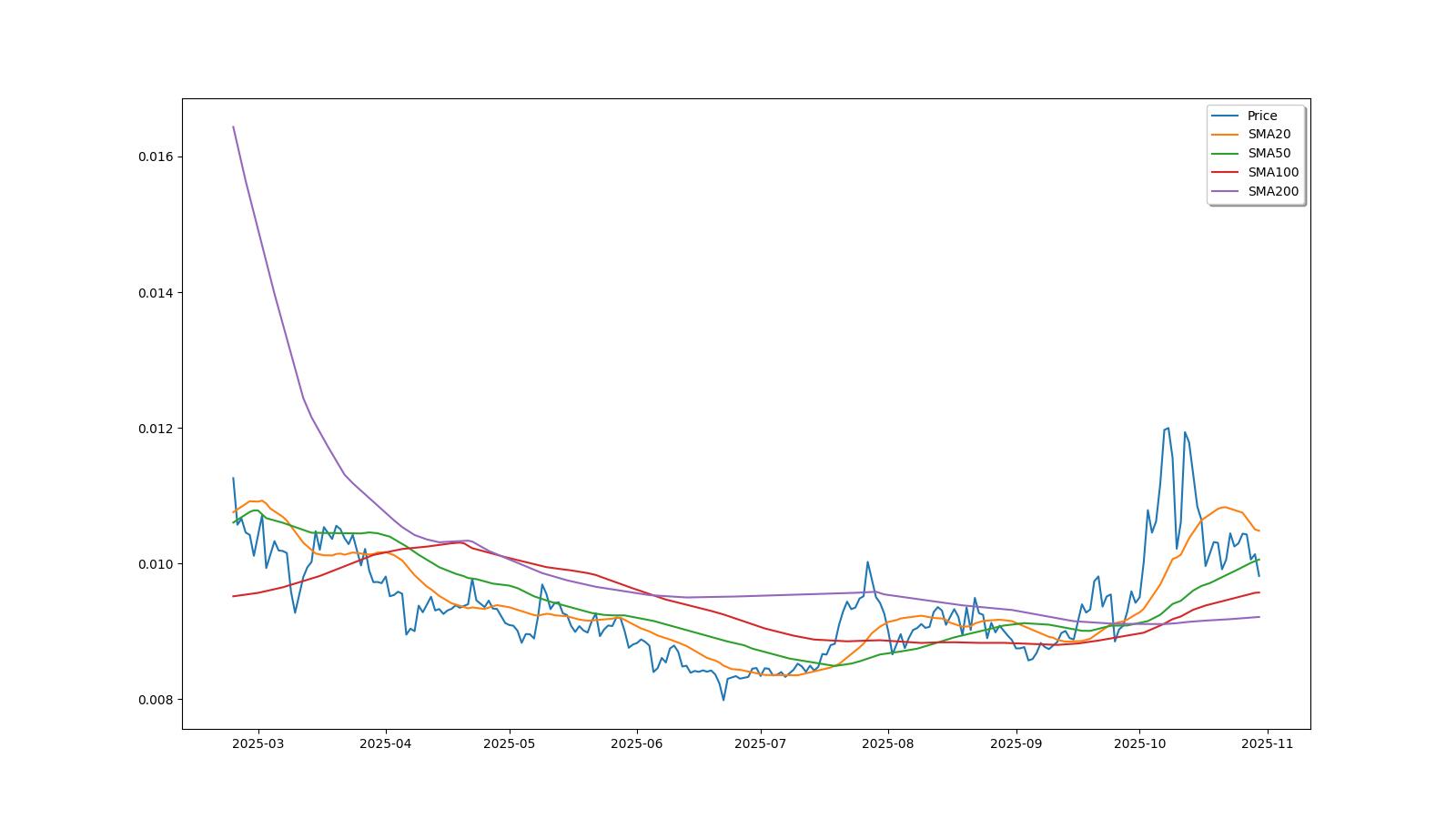 PVC Meta Simple Moving Averages