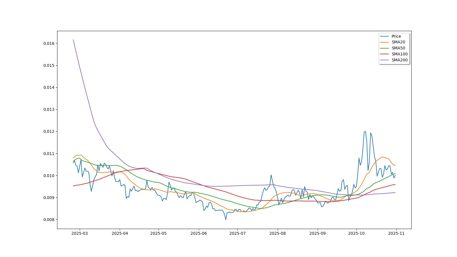 PVC Meta Simple Moving Averages