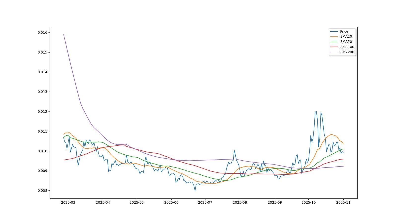 PVC Meta Simple Moving Averages