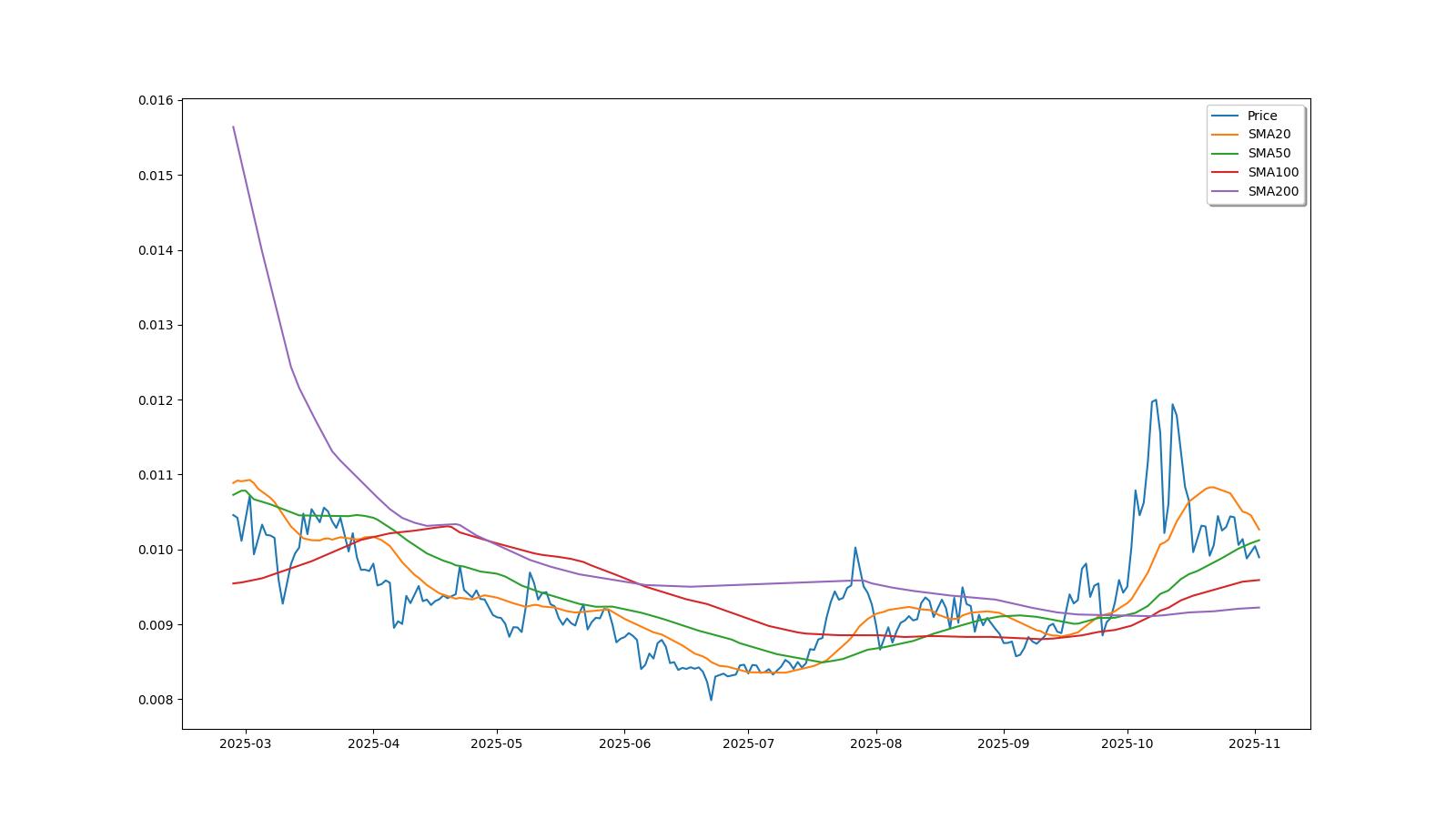 PVC Meta Simple Moving Averages