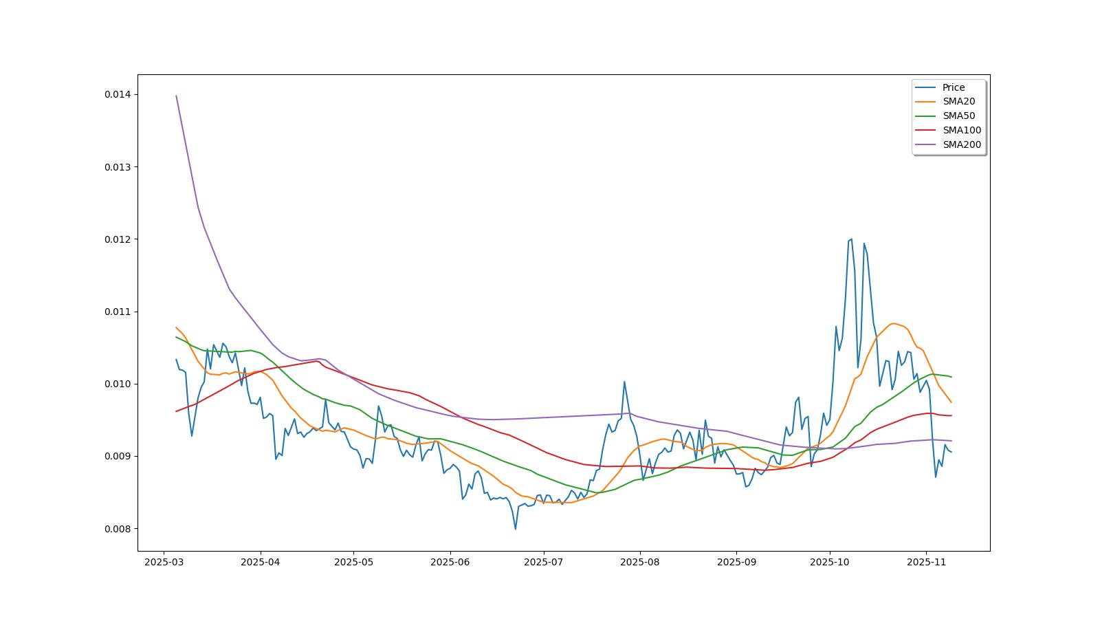 PVC Meta Simple Moving Averages