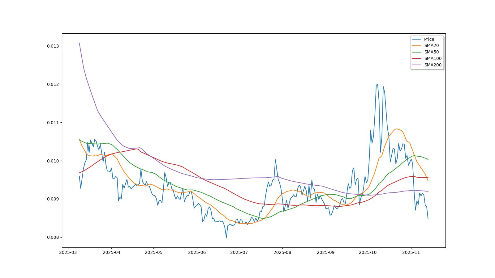 PVC Meta Simple Moving Averages