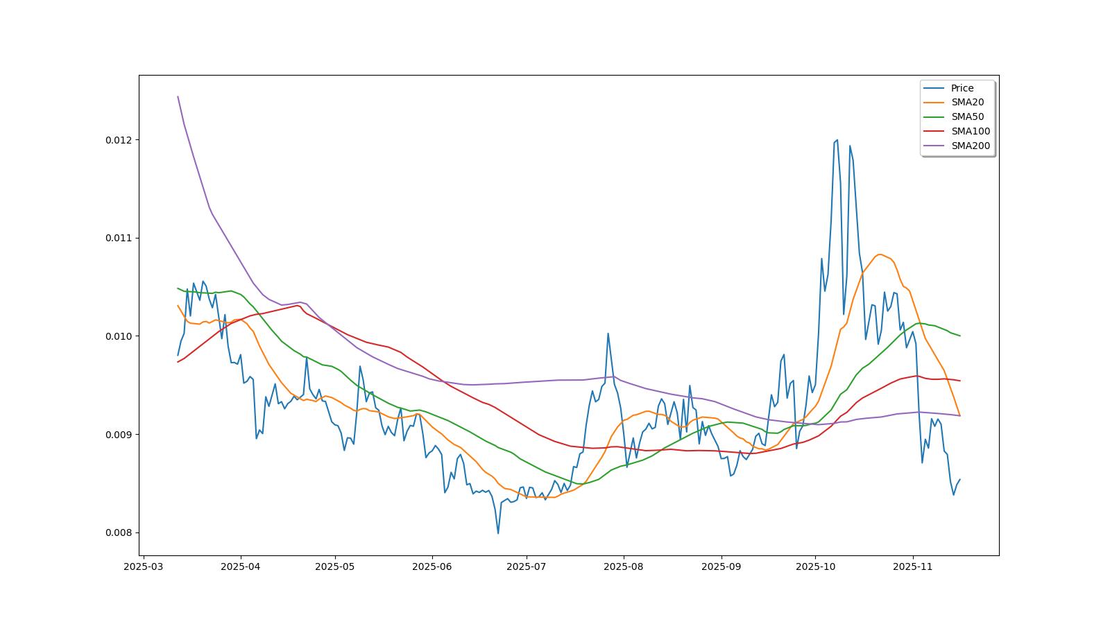 PVC Meta Simple Moving Averages