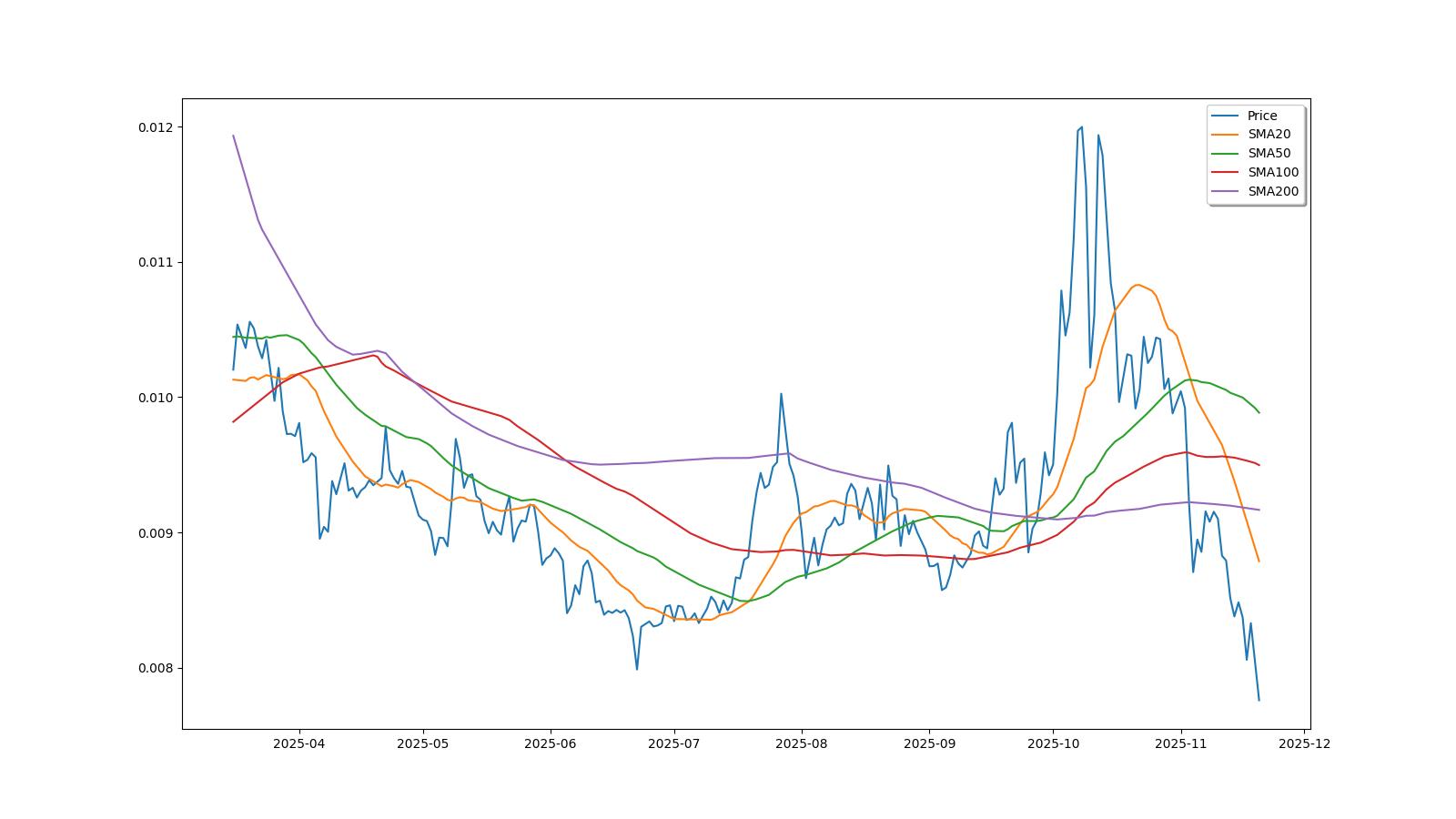 PVC Meta Simple Moving Averages