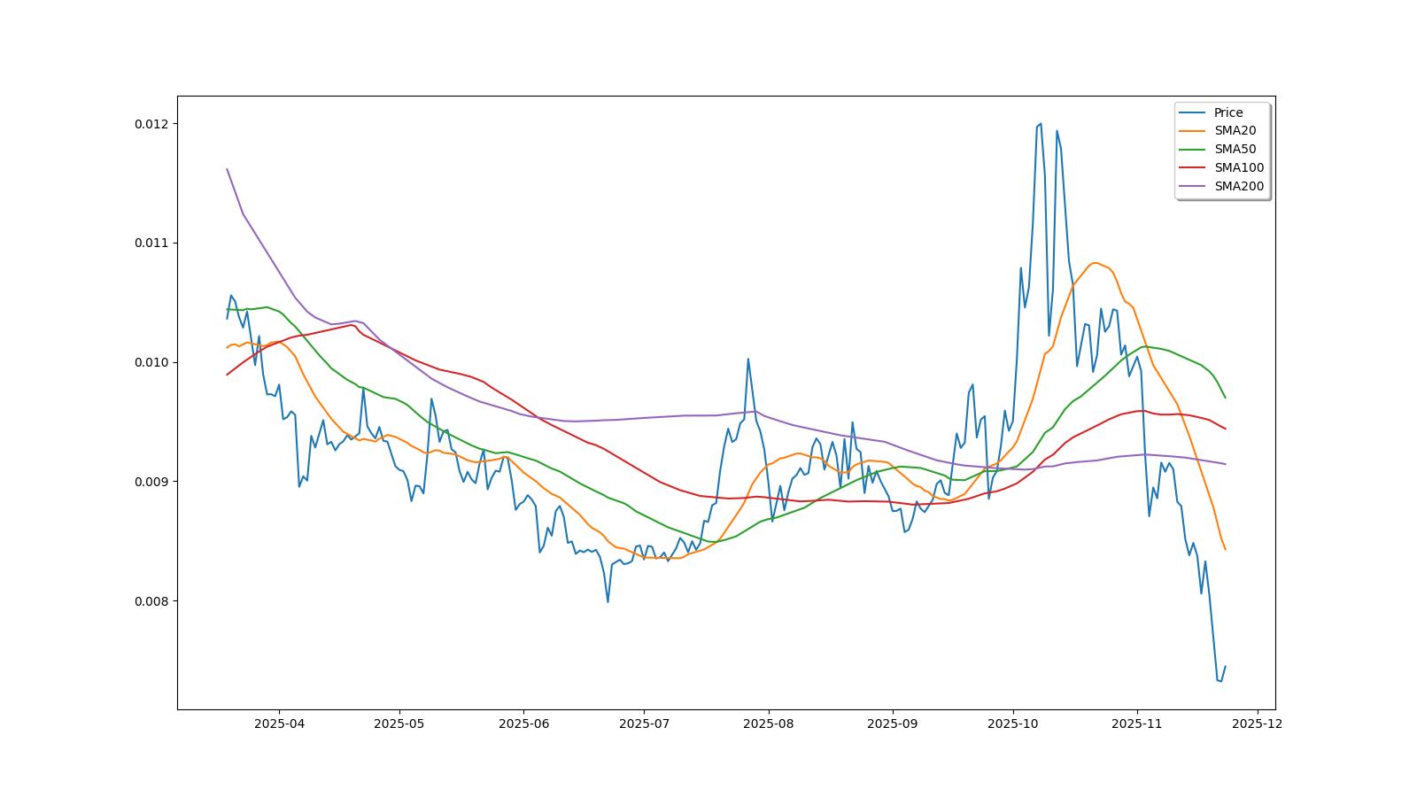 PVC Meta Simple Moving Averages