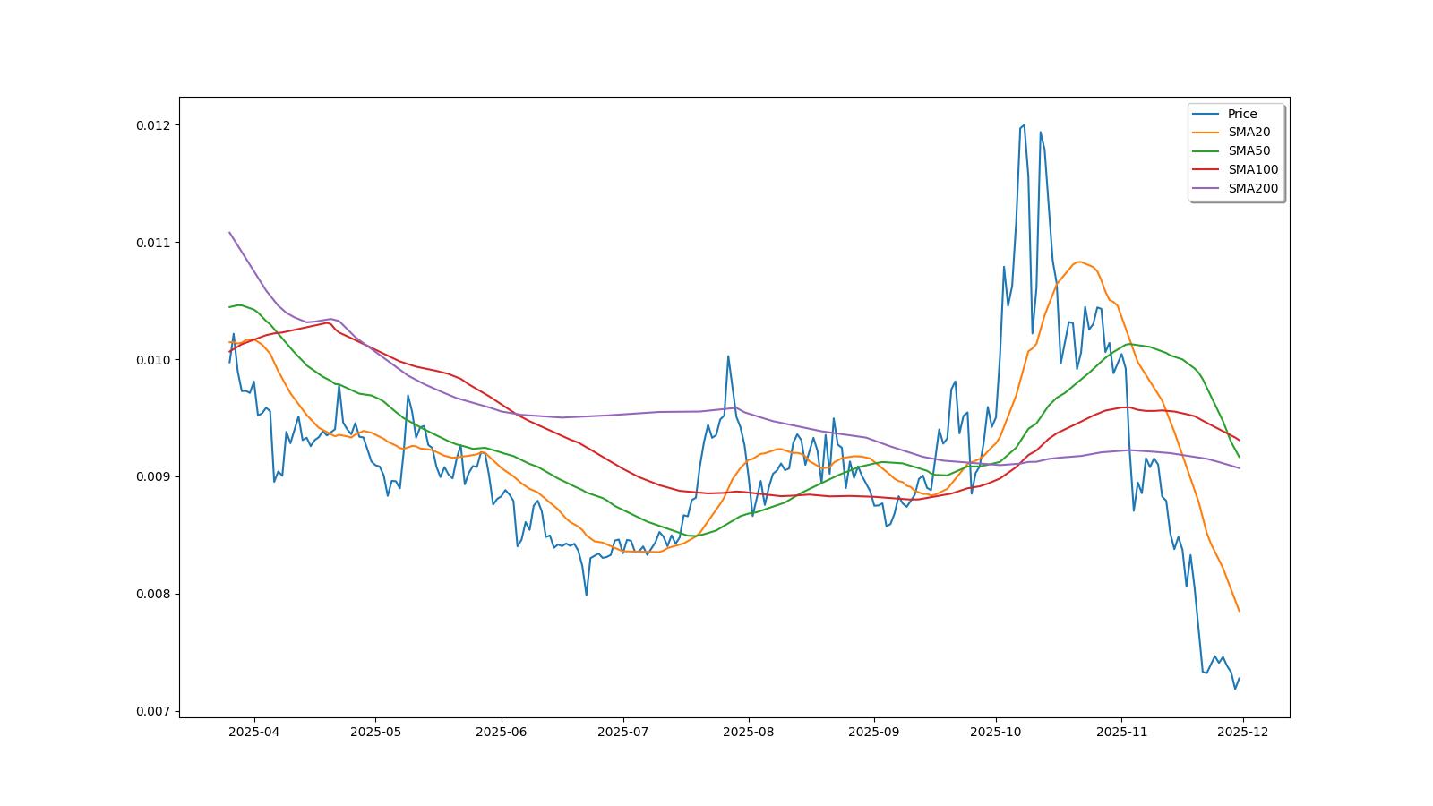 PVC Meta Simple Moving Averages