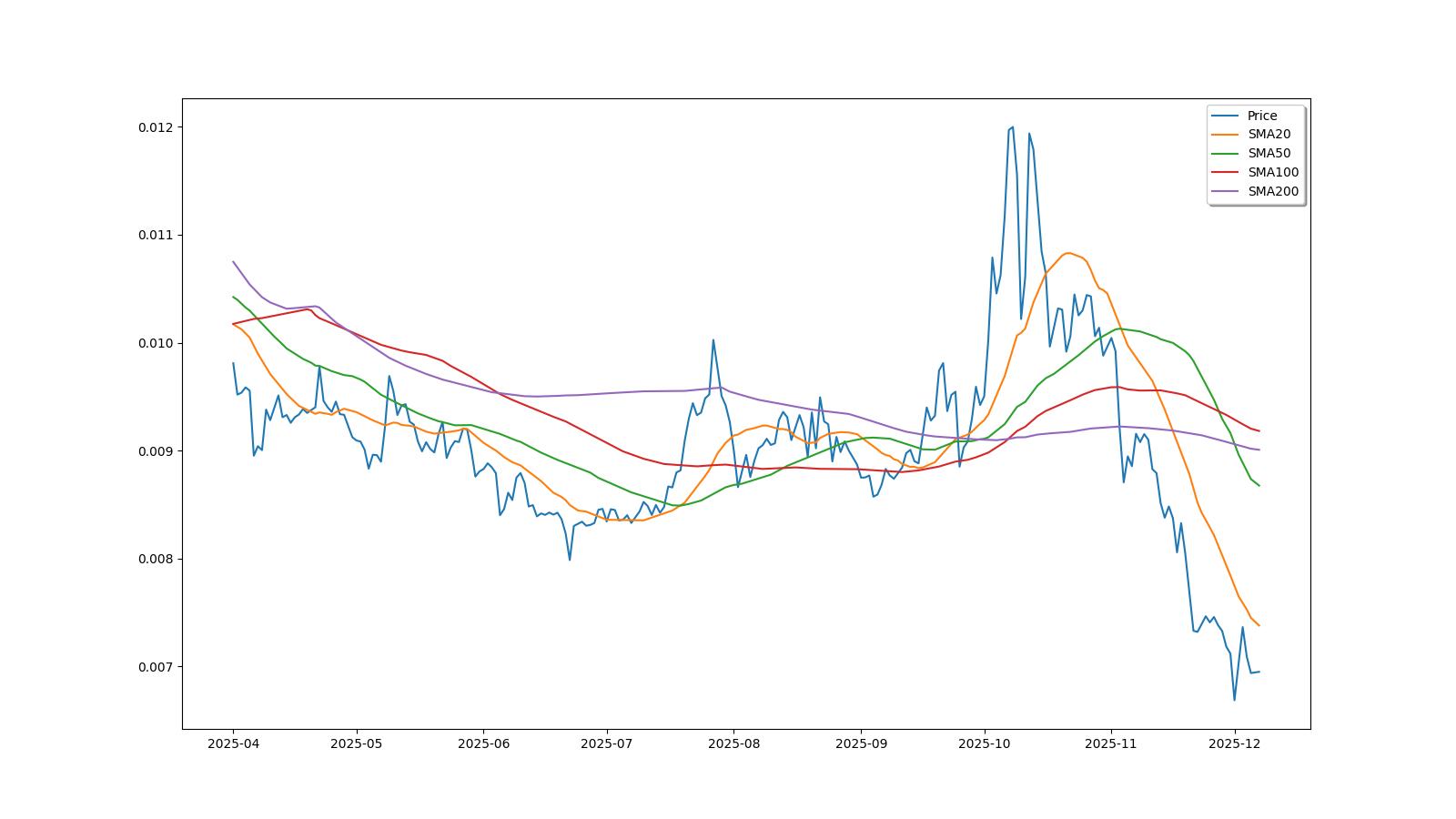 PVC Meta Simple Moving Averages